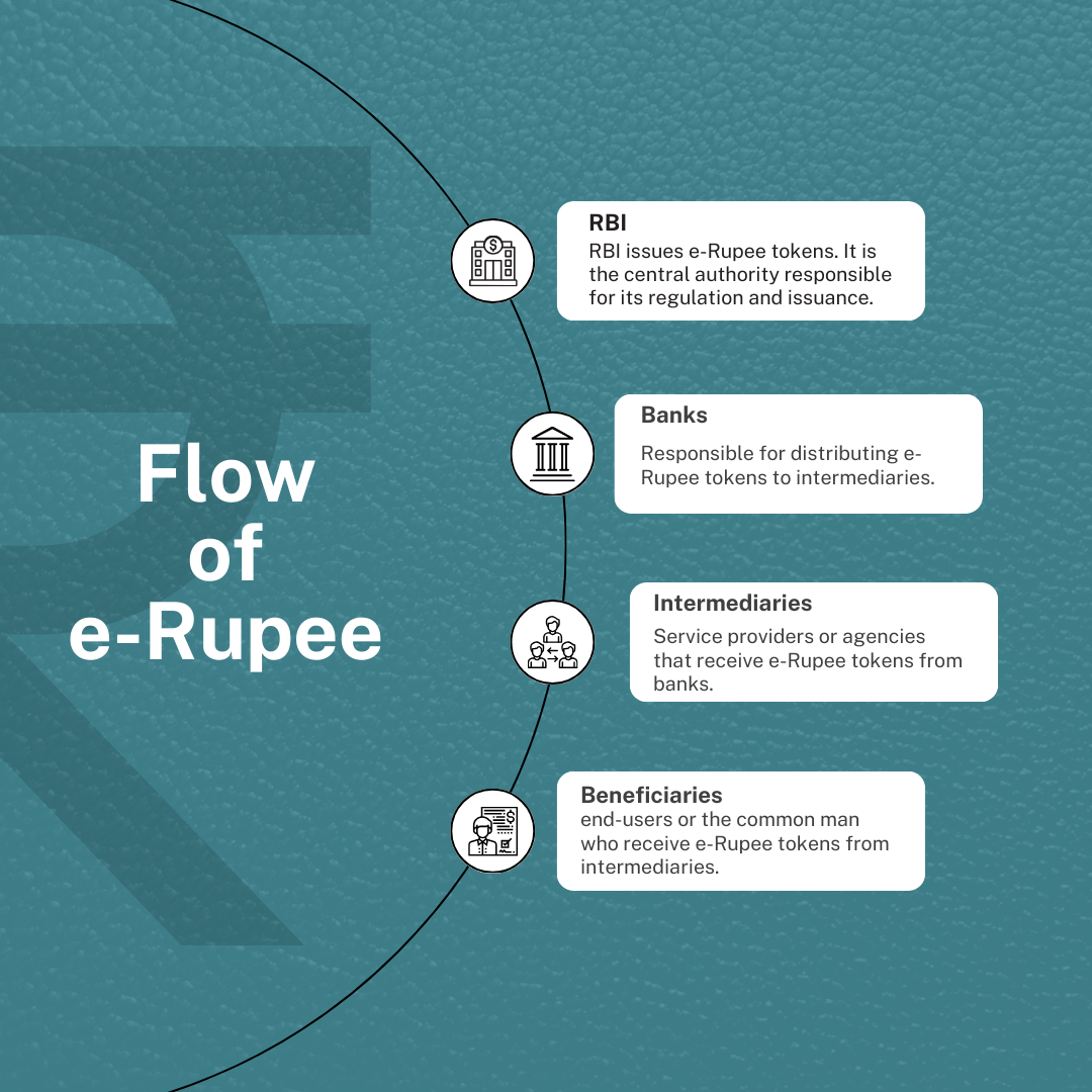 e-Rupee Digital Currency